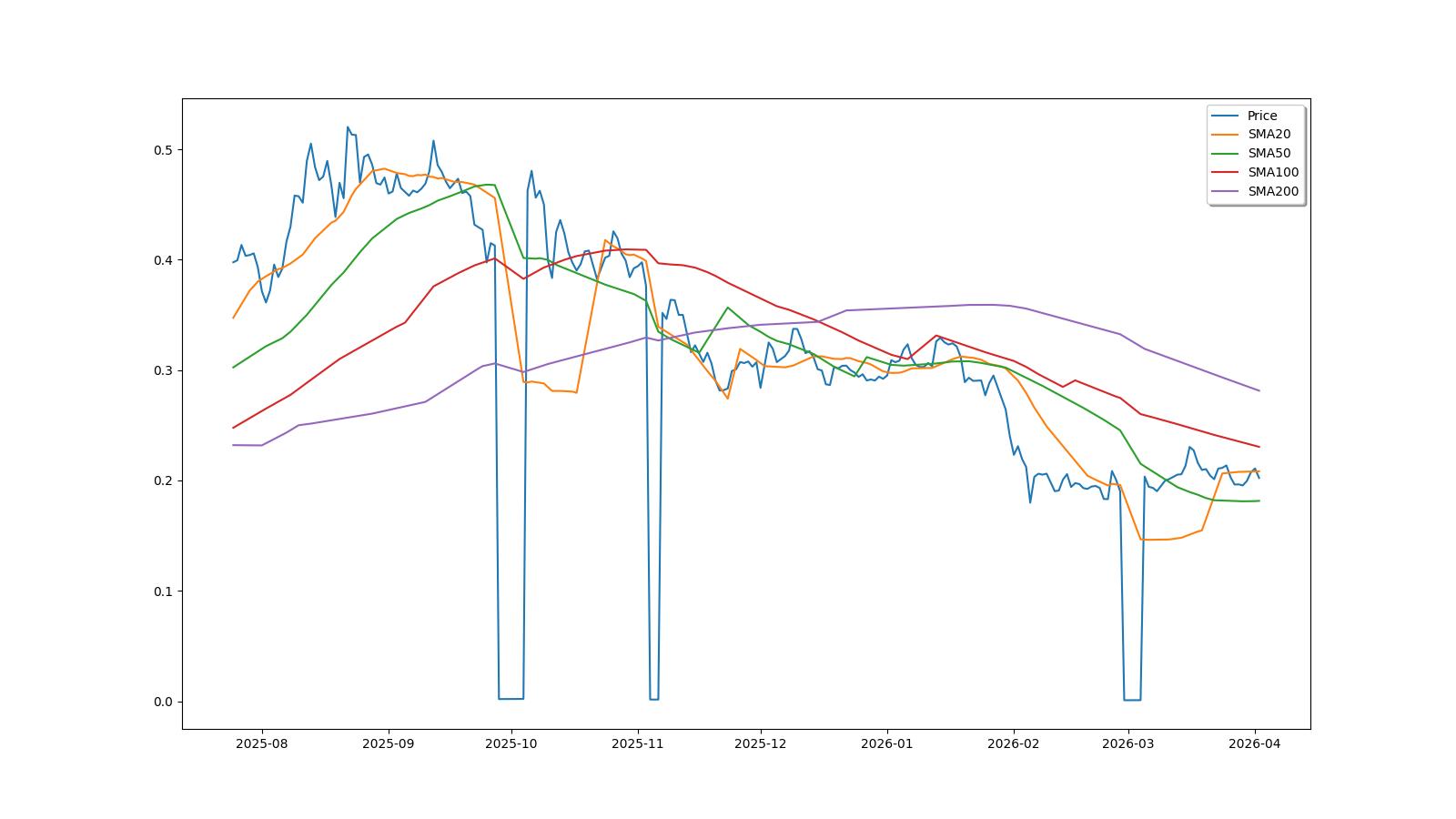 YAxis Simple Moving Averages