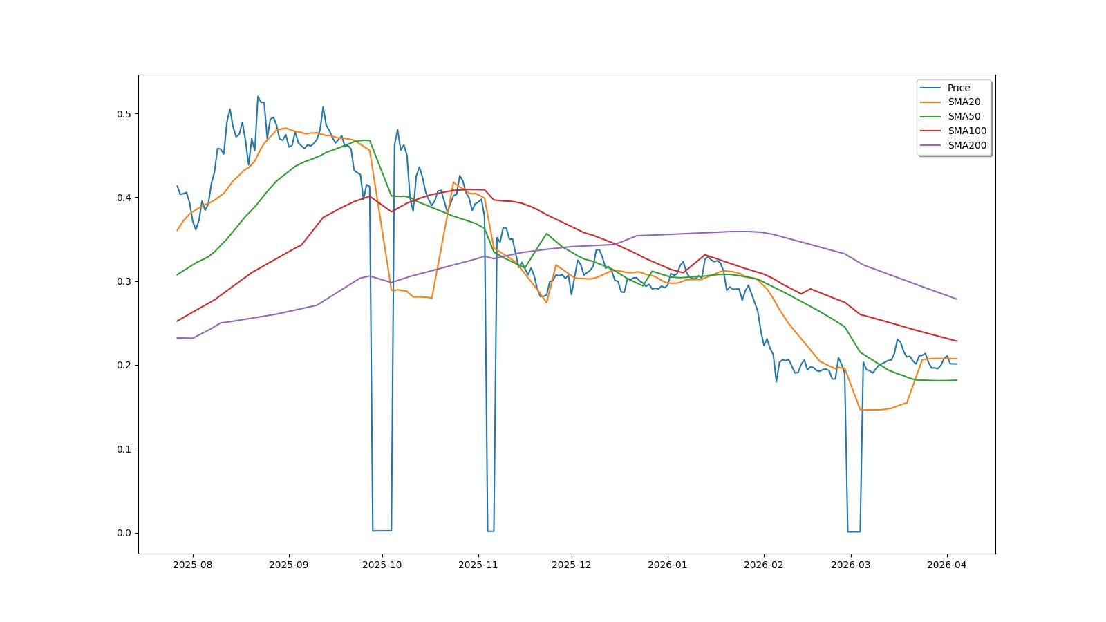 YAxis Simple Moving Averages