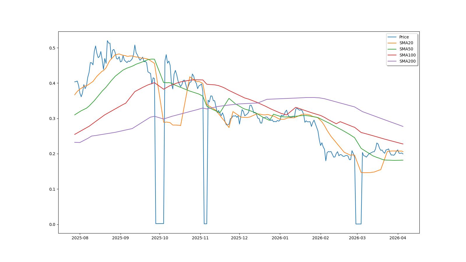 YAxis Simple Moving Averages