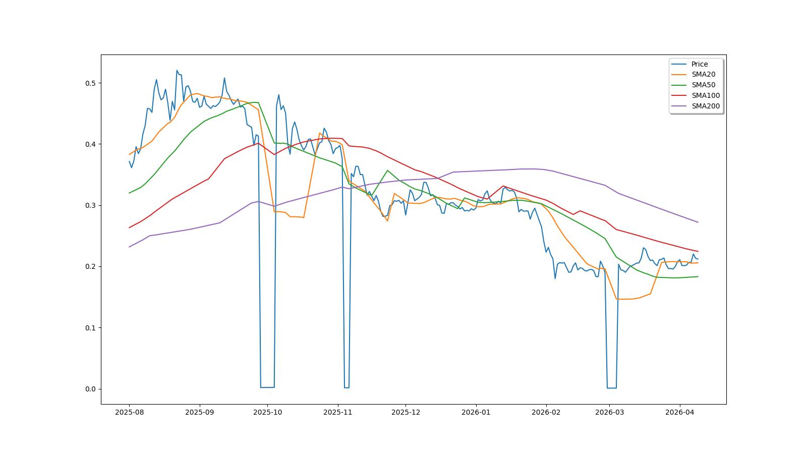 YAxis Simple Moving Averages