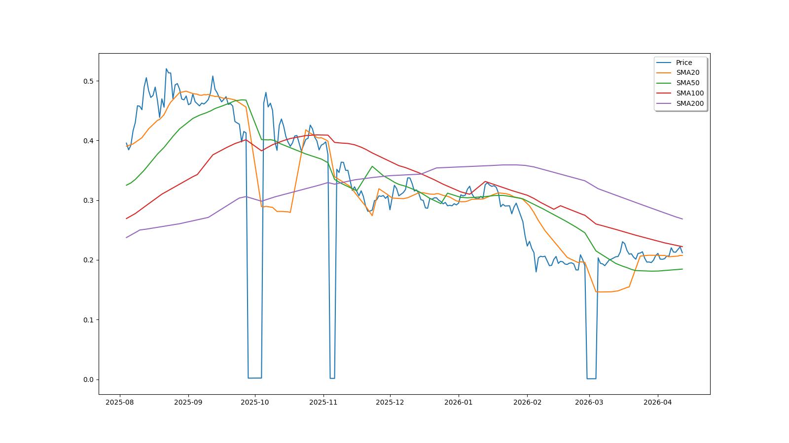 YAxis Simple Moving Averages