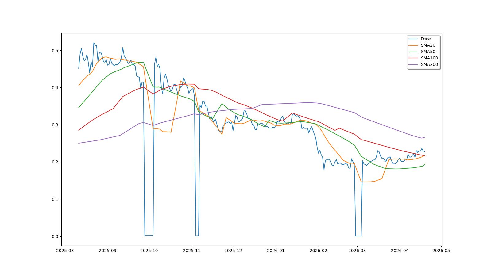YAxis Simple Moving Averages
