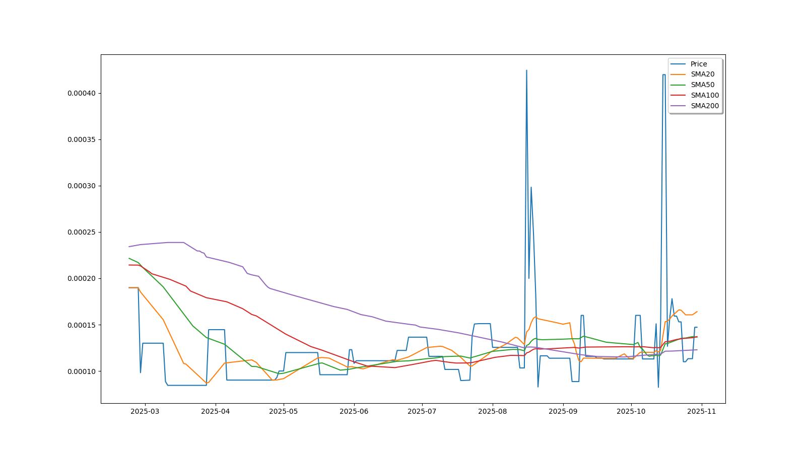 YDragon Simple Moving Averages