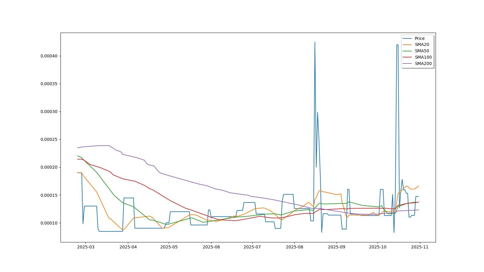 YDragon Simple Moving Averages
