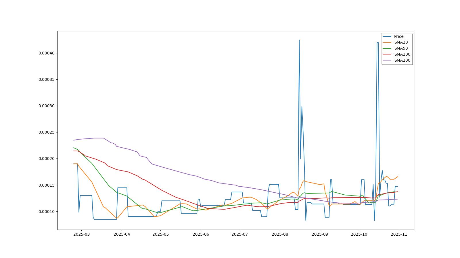 YDragon Simple Moving Averages