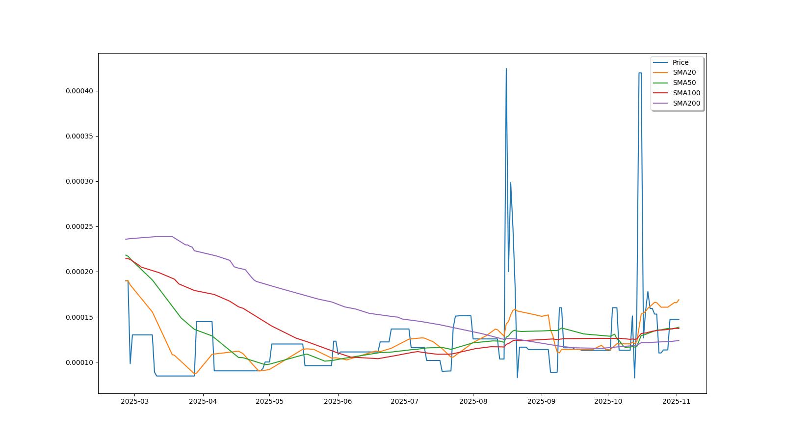 YDragon Simple Moving Averages