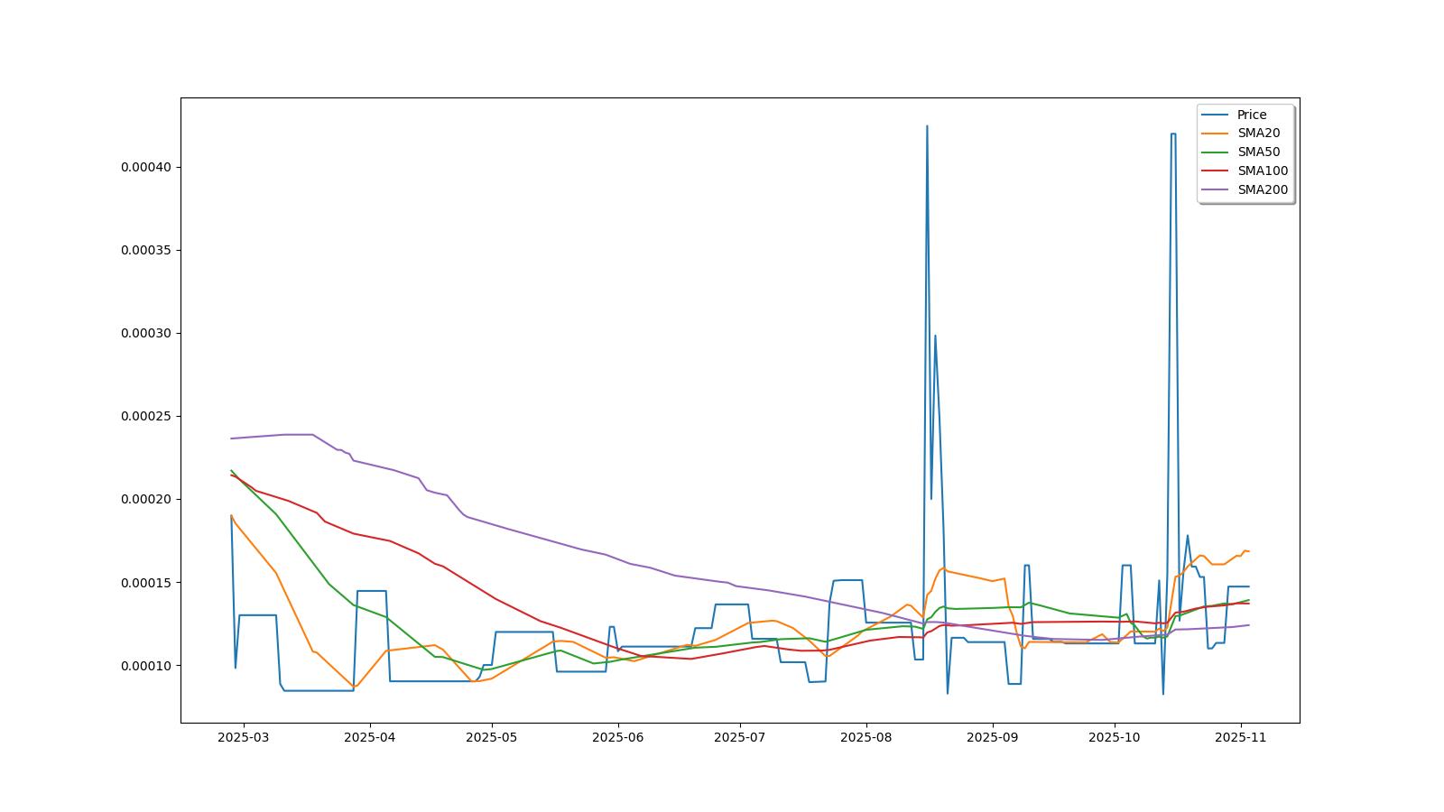 YDragon Simple Moving Averages