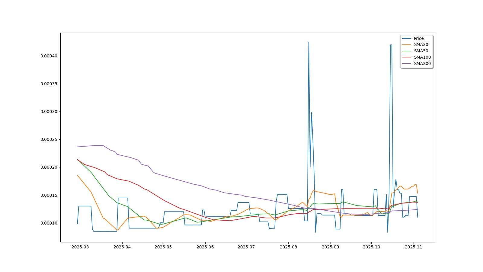 YDragon Simple Moving Averages