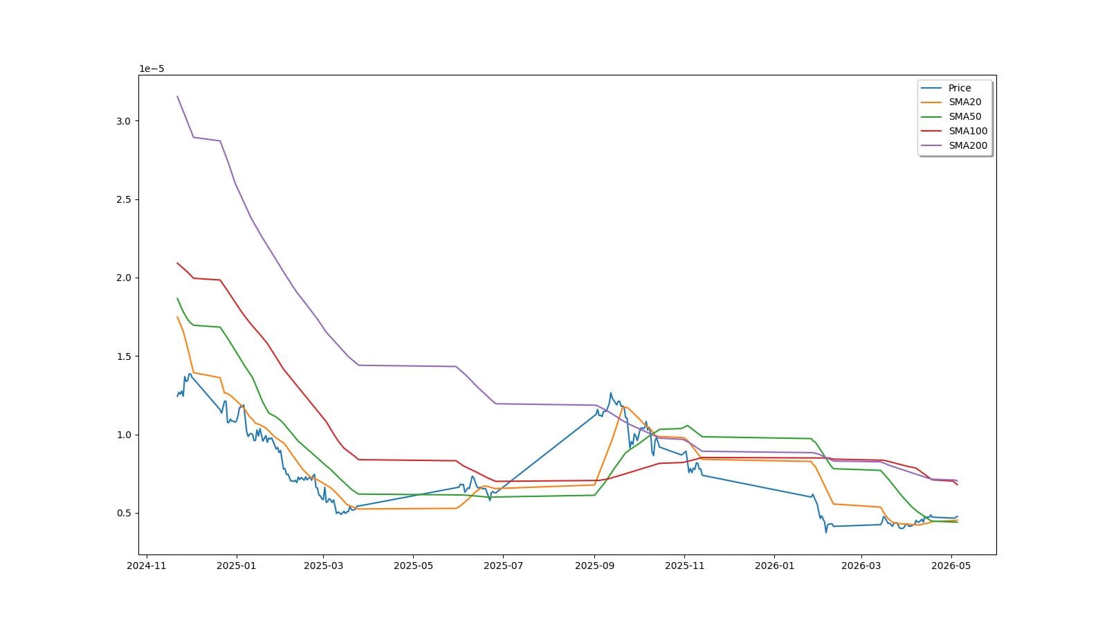 Year of the Dragon Simple Moving Averages