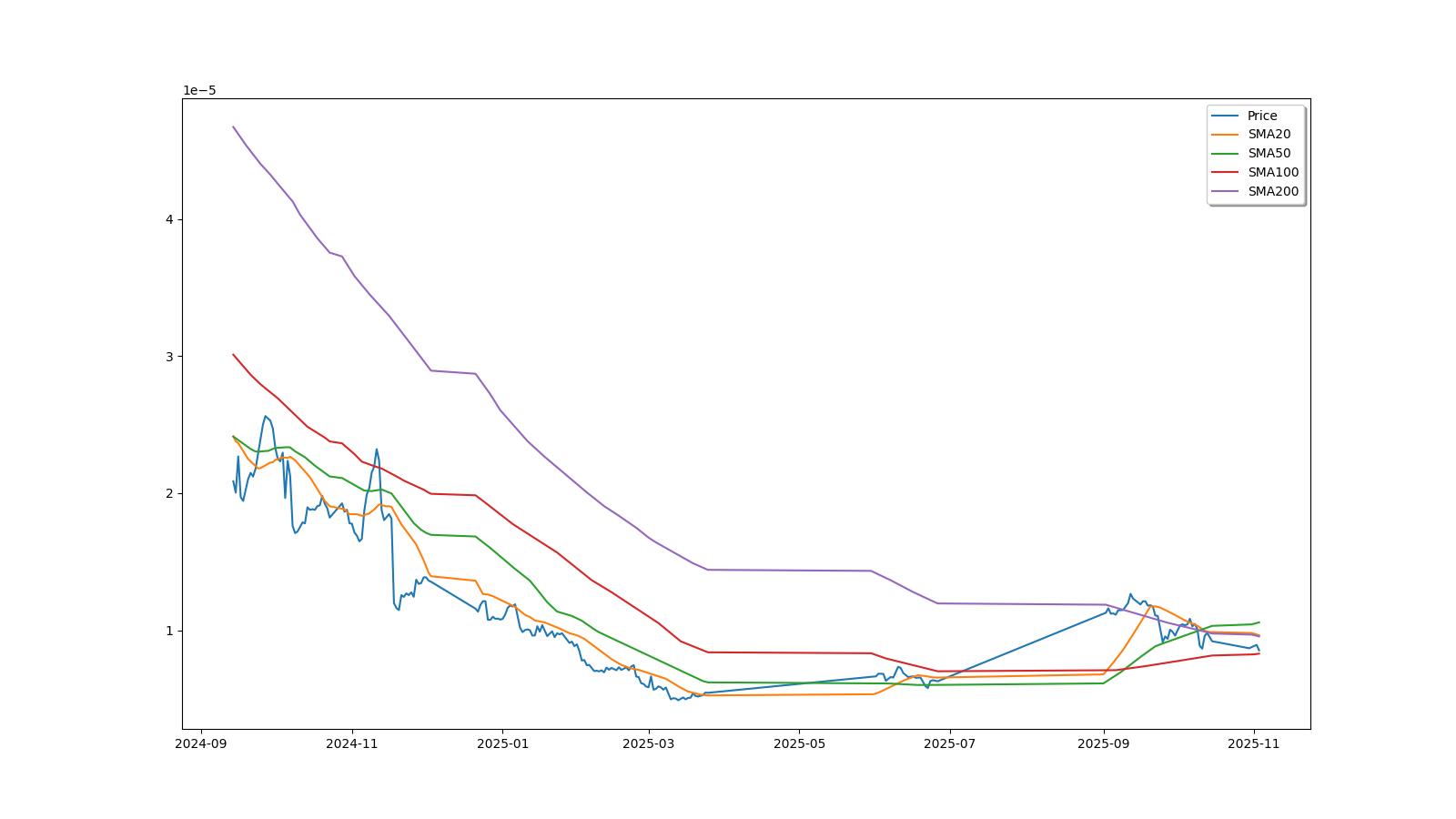Year of the Dragon Simple Moving Averages