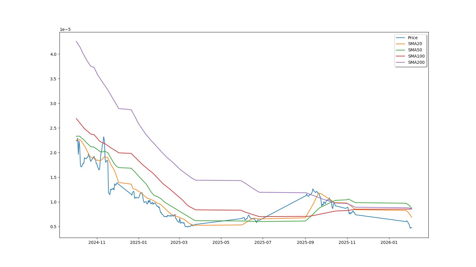 Year of the Dragon Simple Moving Averages