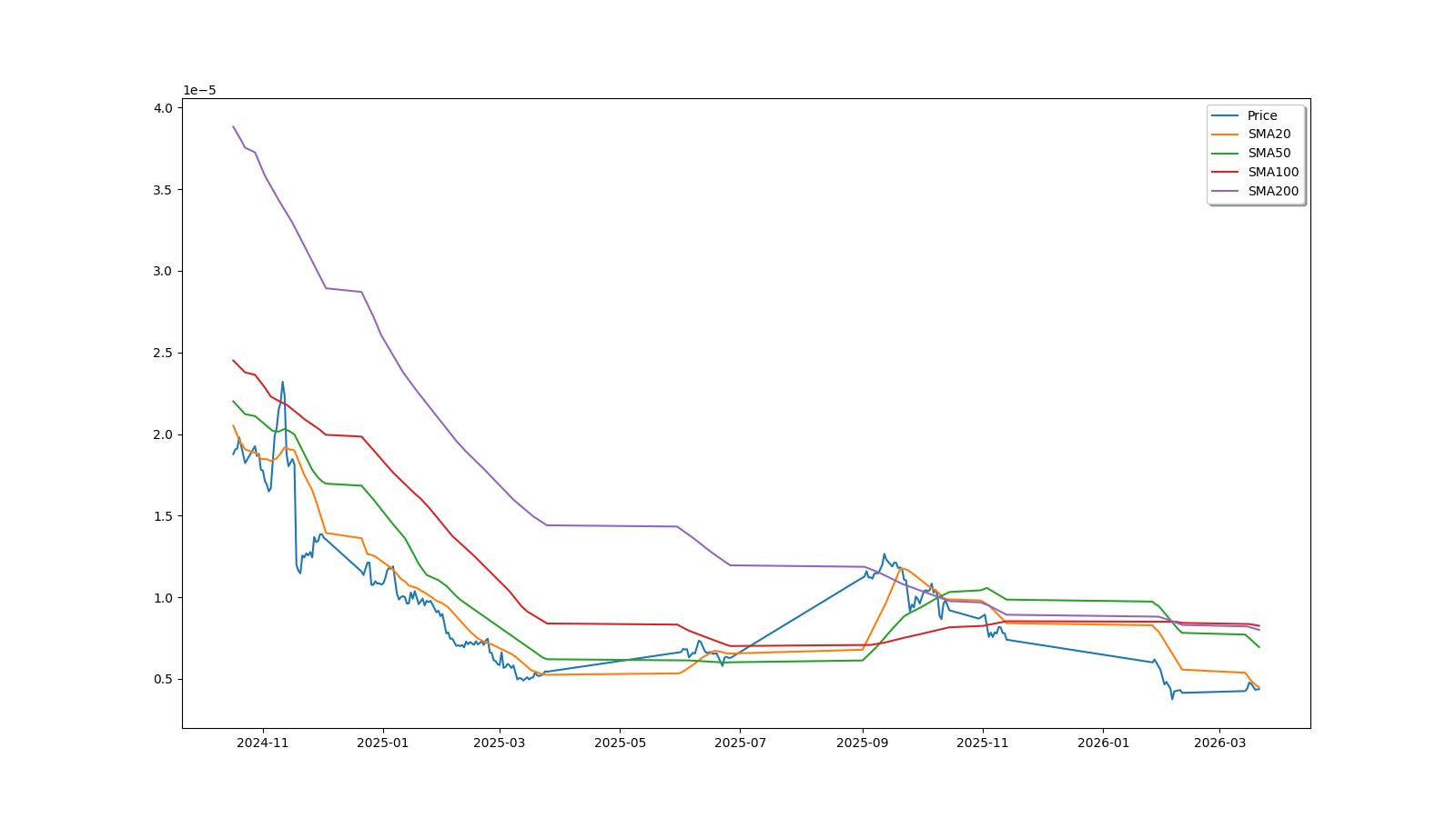 Year of the Dragon Simple Moving Averages