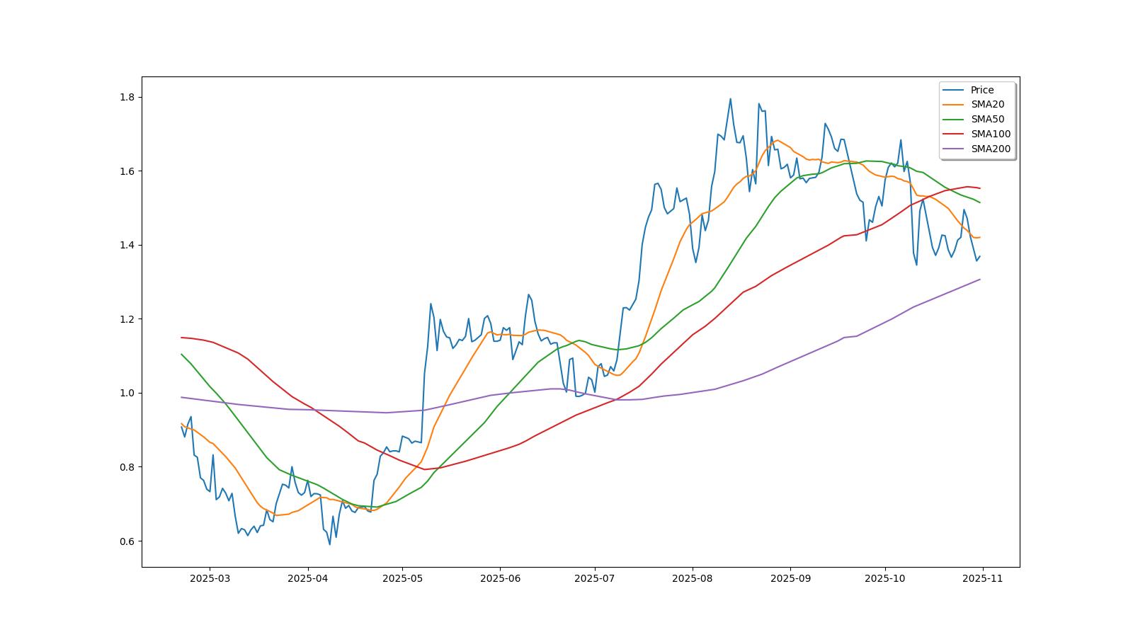 Yearn Compounding veCRV yVault Simple Moving Averages