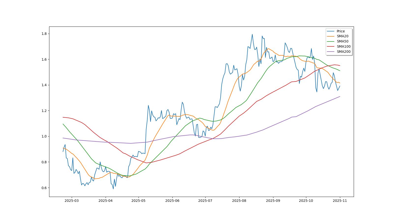 Yearn Compounding veCRV yVault Simple Moving Averages