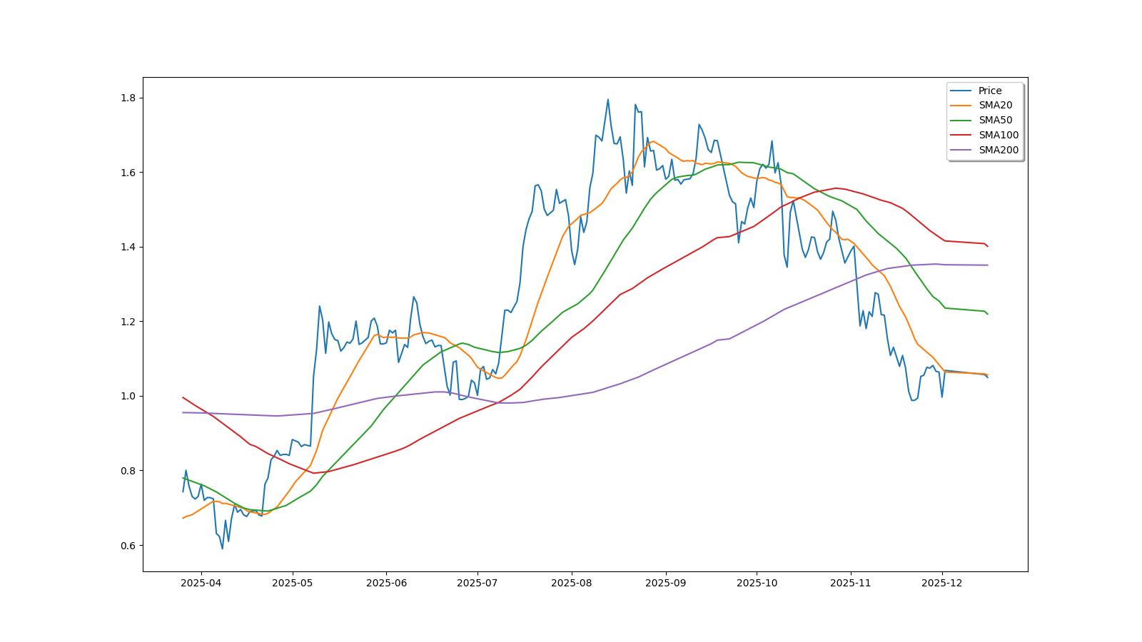 Yearn Compounding veCRV yVault Simple Moving Averages