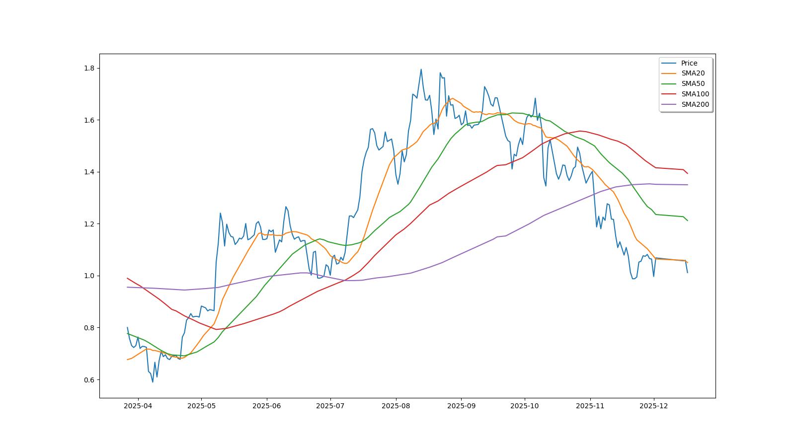 Yearn Compounding veCRV yVault Simple Moving Averages