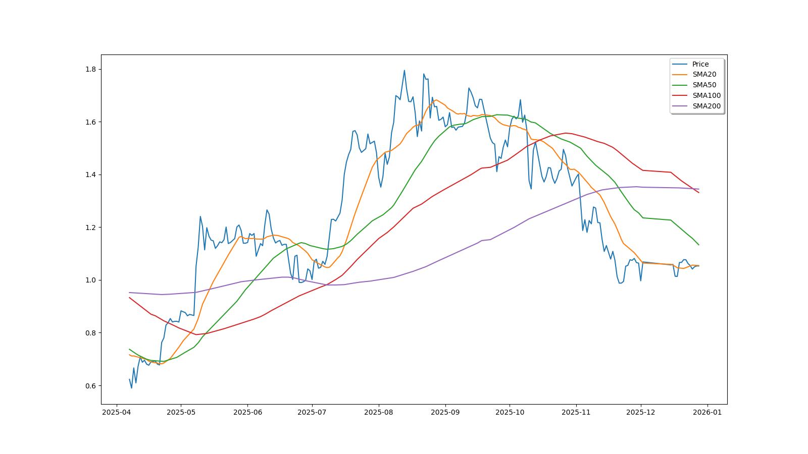 Yearn Compounding veCRV yVault Simple Moving Averages