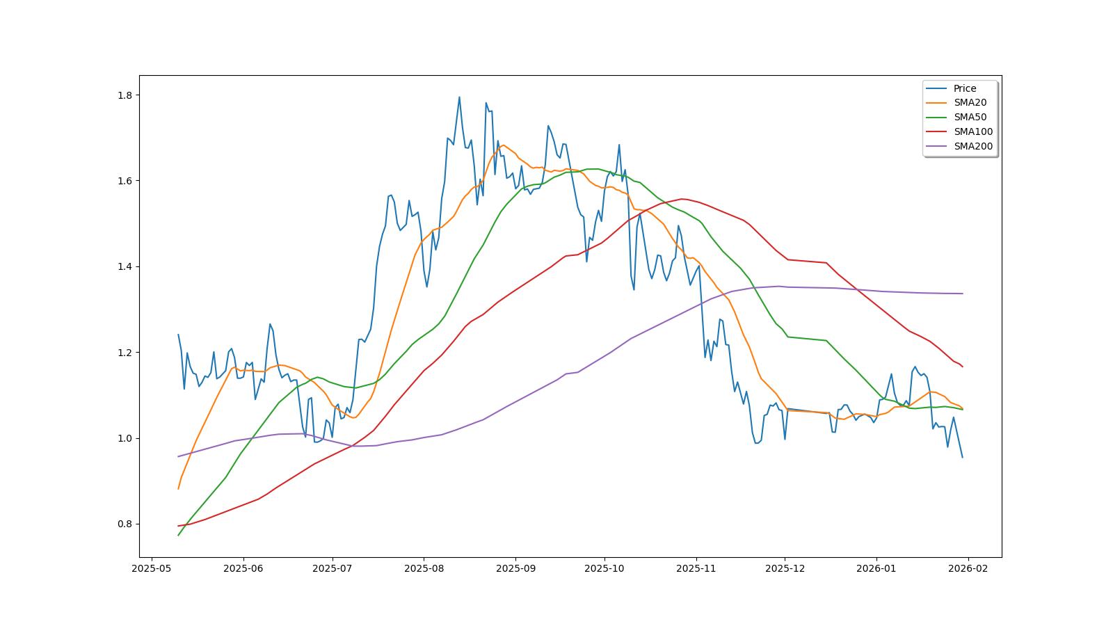 Yearn Compounding veCRV yVault Simple Moving Averages