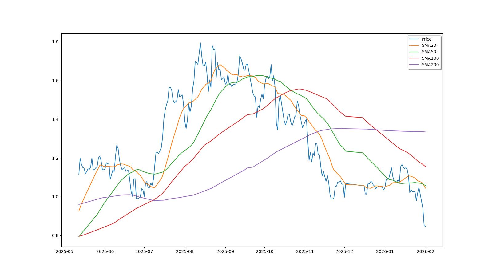 Yearn Compounding veCRV yVault Simple Moving Averages