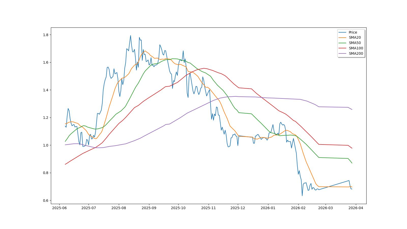 Yearn Compounding veCRV yVault Simple Moving Averages