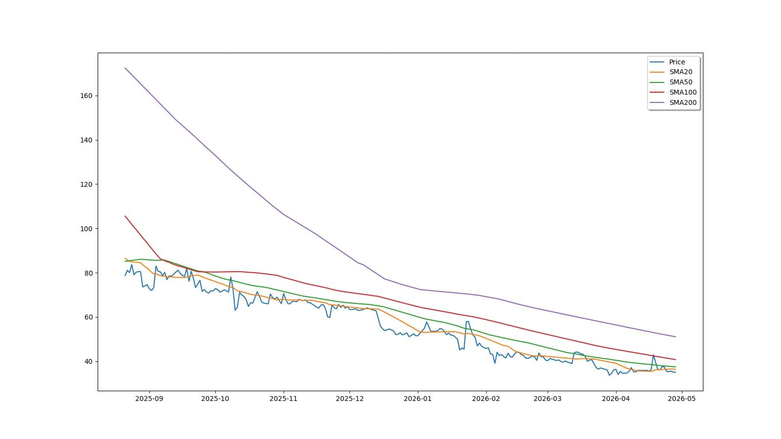 DFI.Money Simple Moving Averages