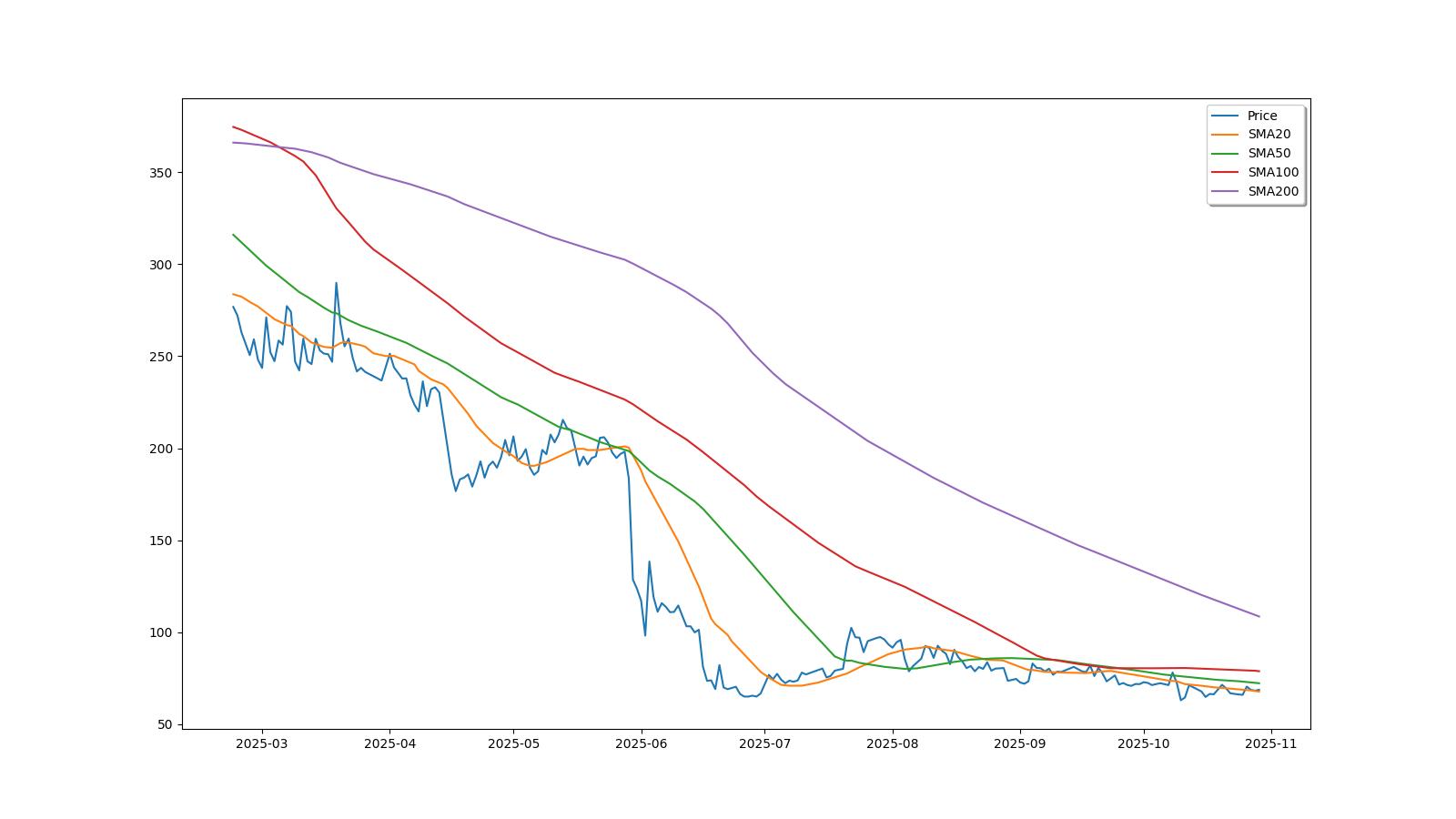 DFI.Money Simple Moving Averages