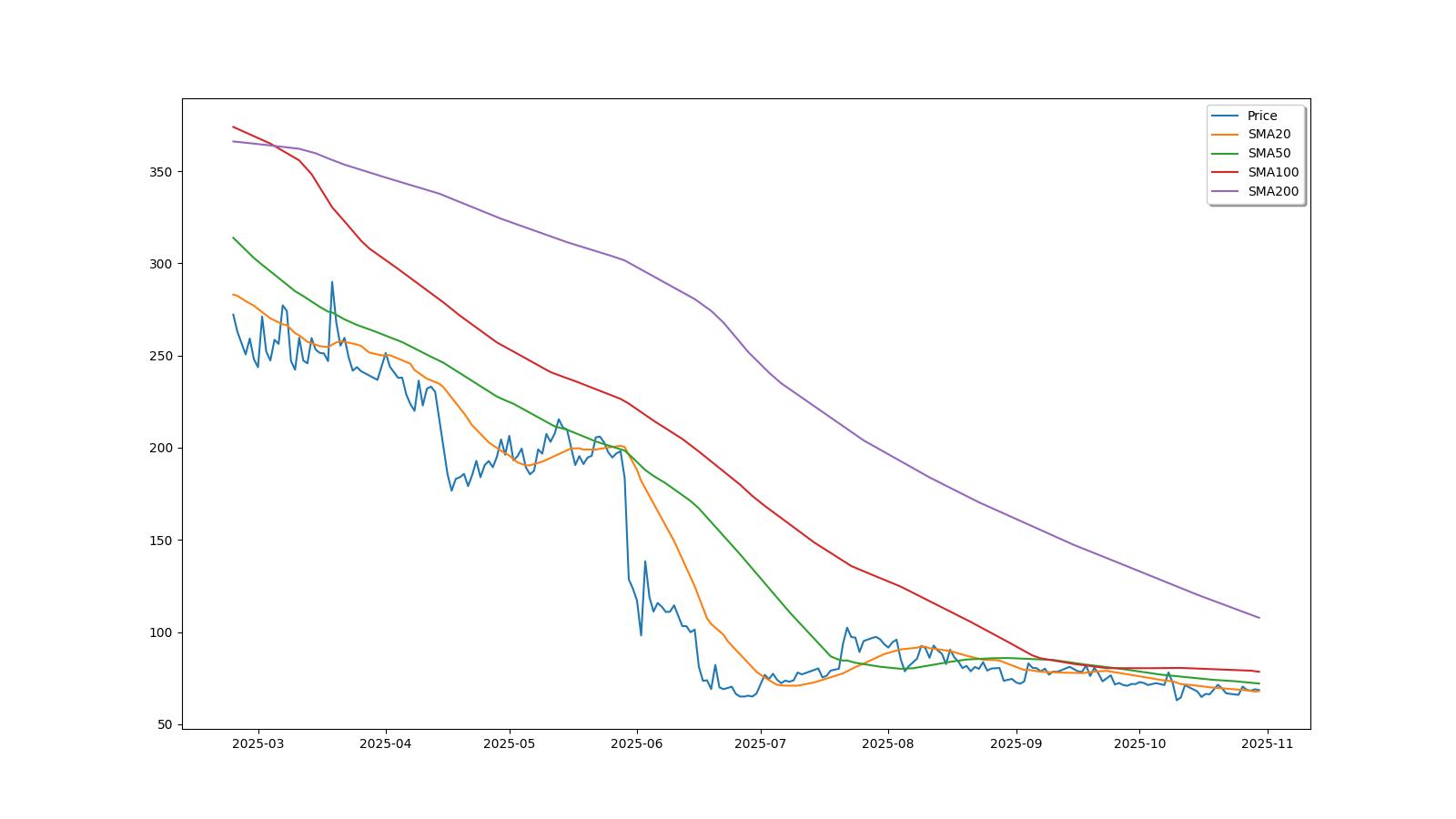 DFI.Money Simple Moving Averages