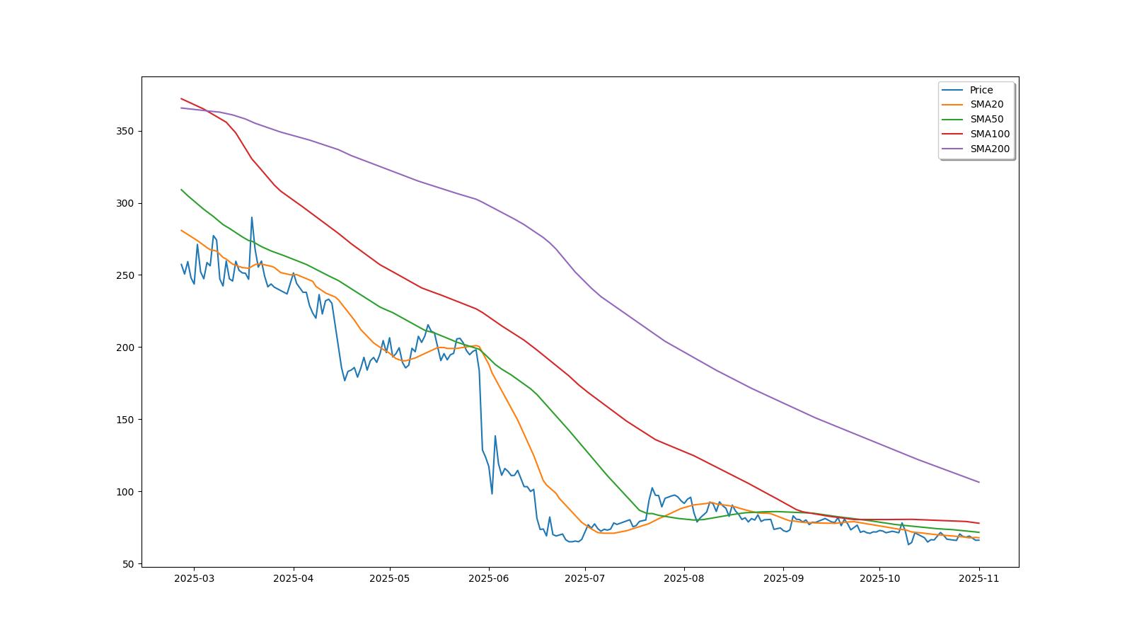 DFI.Money Simple Moving Averages
