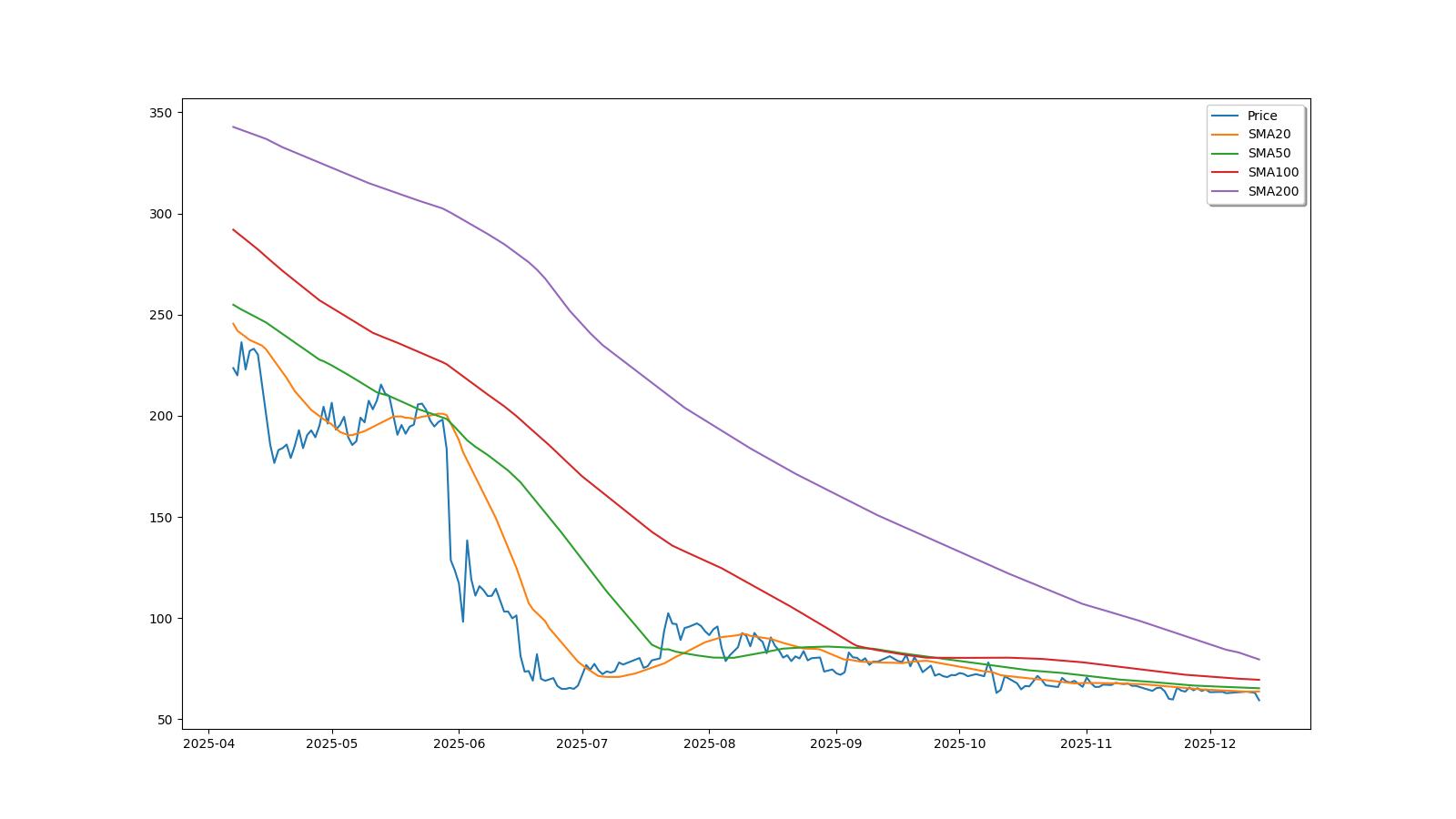 DFI.Money Simple Moving Averages