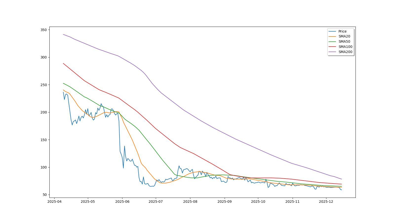 DFI.Money Simple Moving Averages