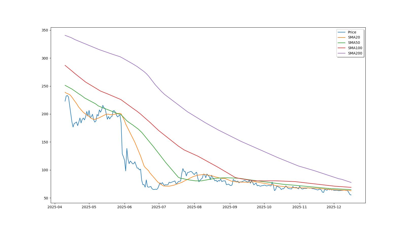 DFI.Money Simple Moving Averages