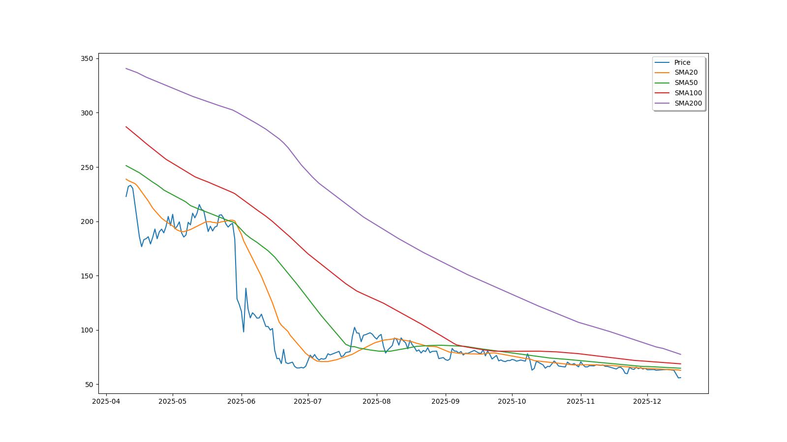DFI.Money Simple Moving Averages