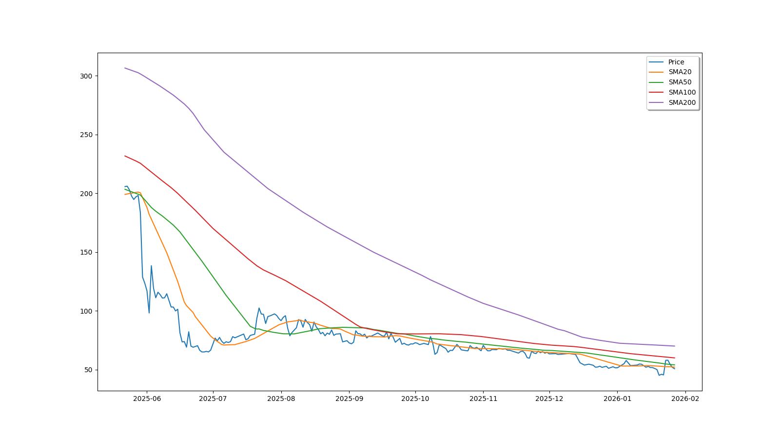 DFI.Money Simple Moving Averages