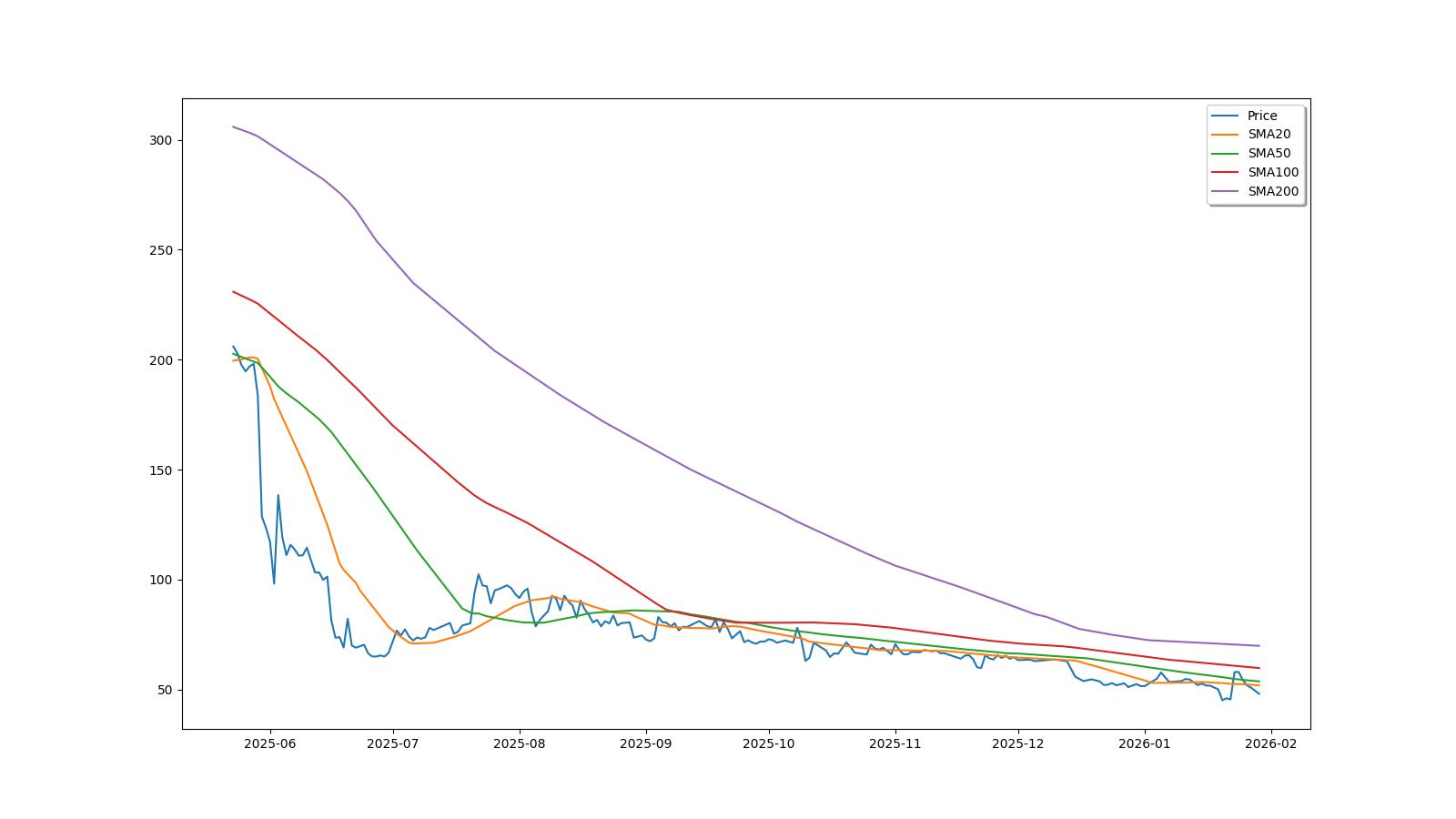 DFI.Money Simple Moving Averages