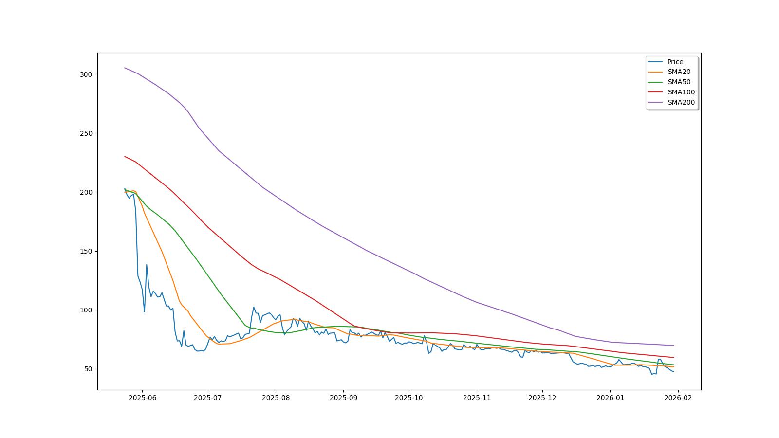 DFI.Money Simple Moving Averages