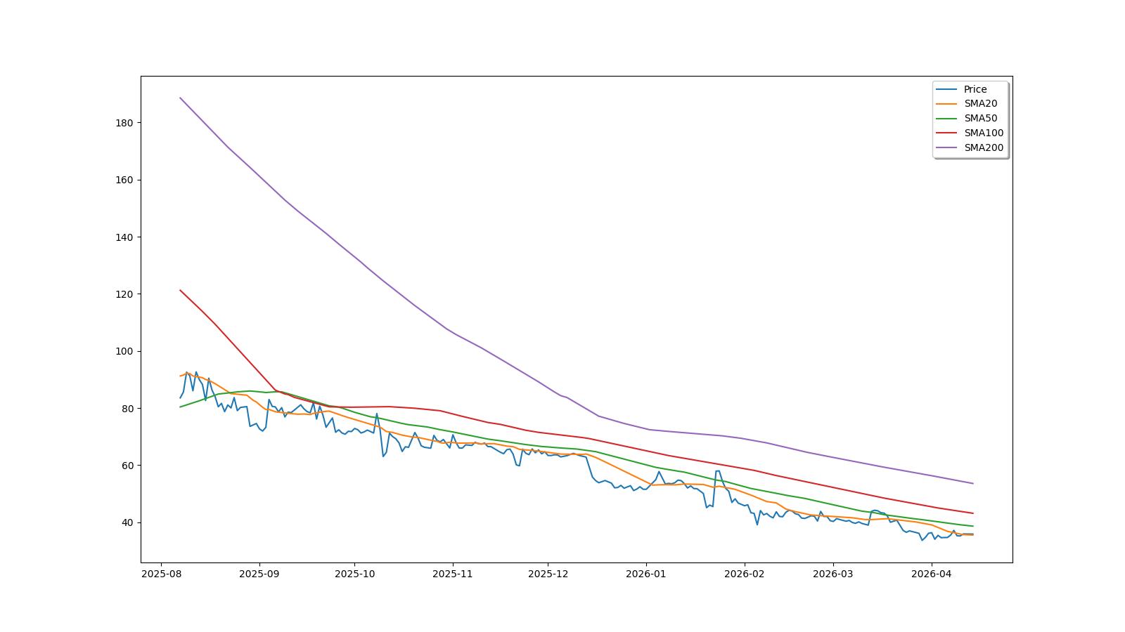 DFI.Money Simple Moving Averages