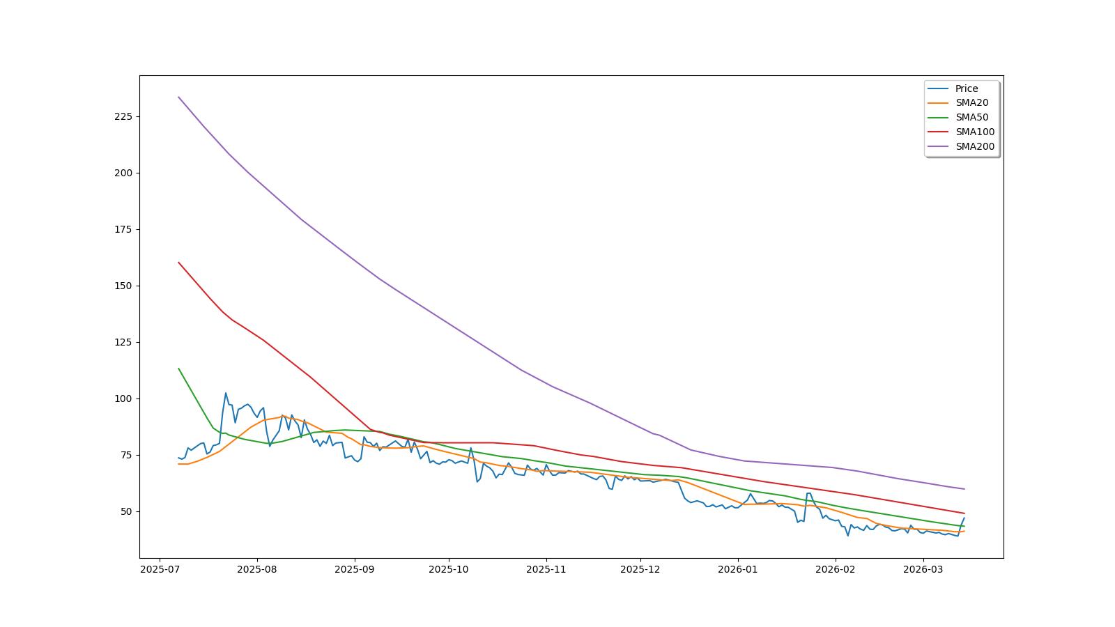 DFI.Money Simple Moving Averages