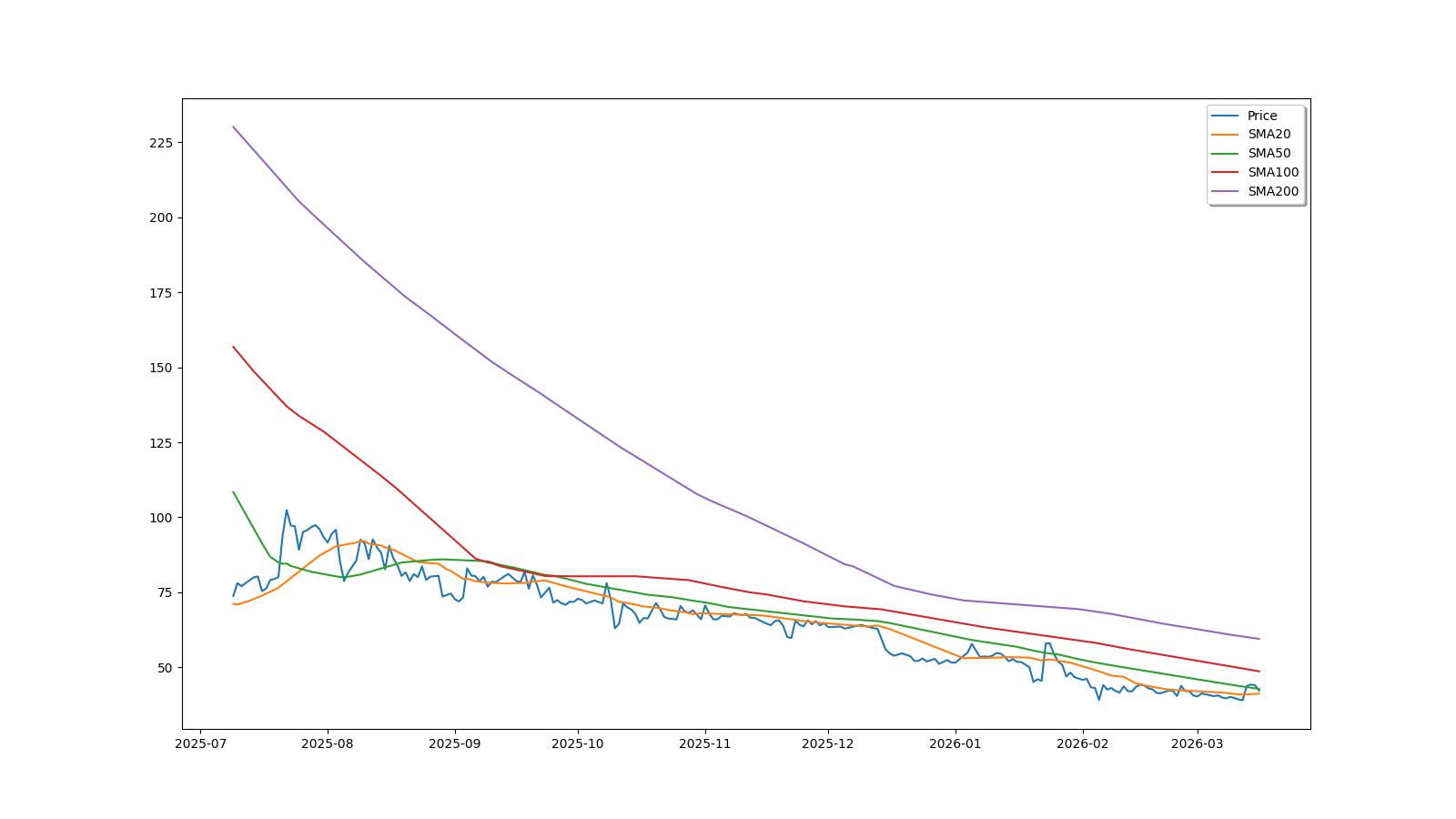 DFI.Money Simple Moving Averages