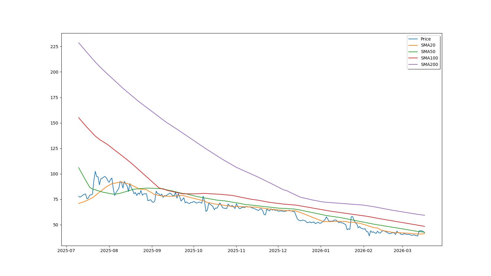 DFI.Money Simple Moving Averages