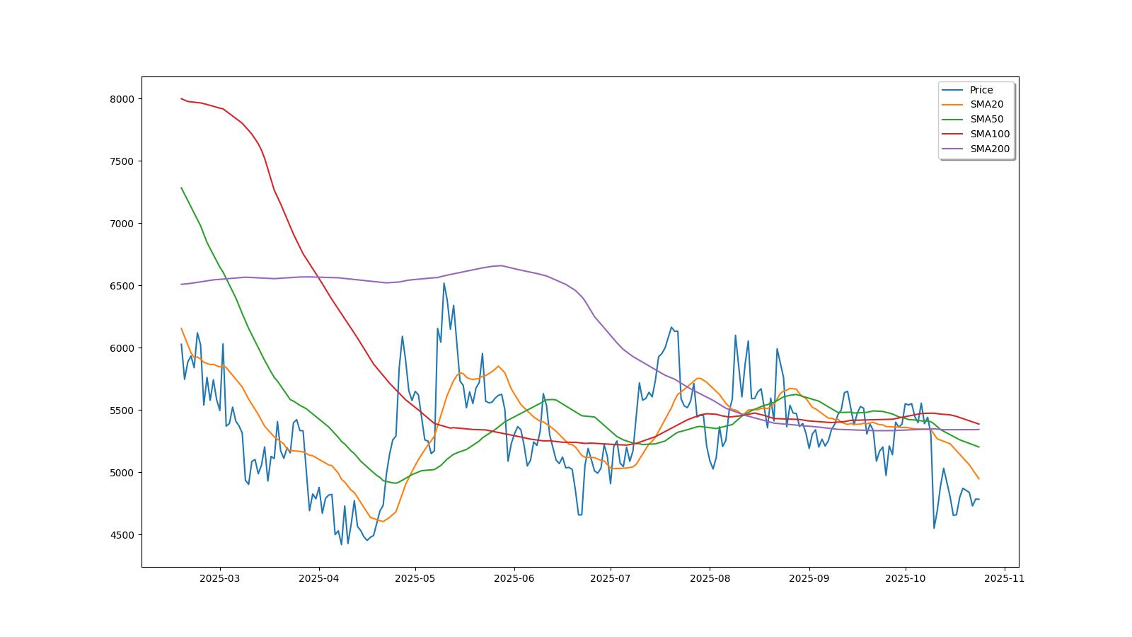 연파이낸스 Simple Moving Averages