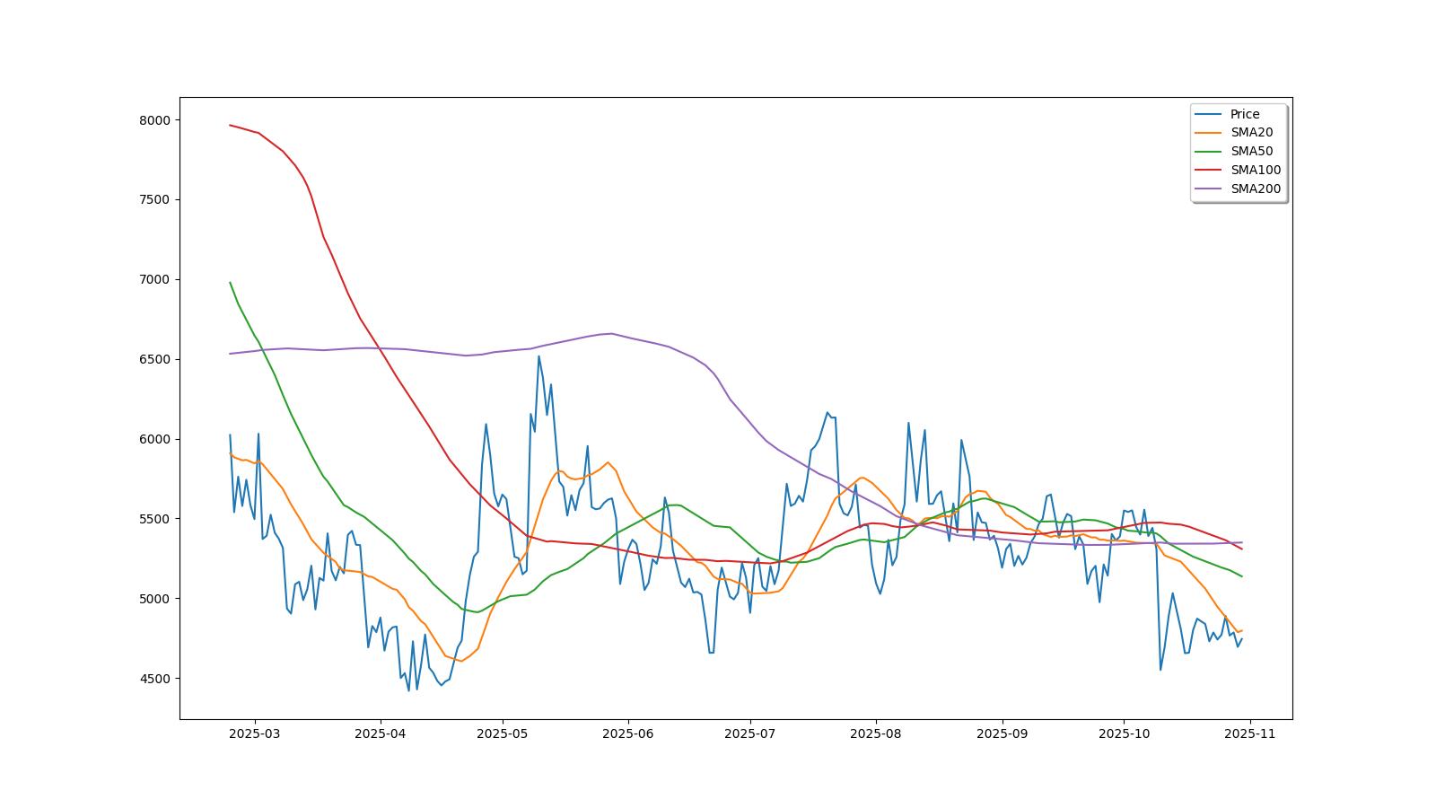 Yearn.finance Simple Moving Averages