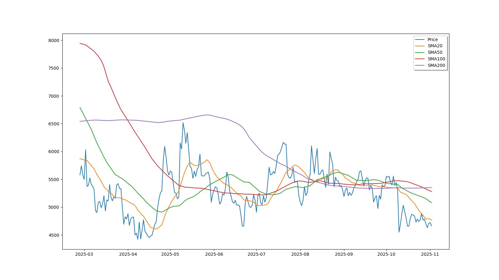 yearn.finance Simple Moving Averages