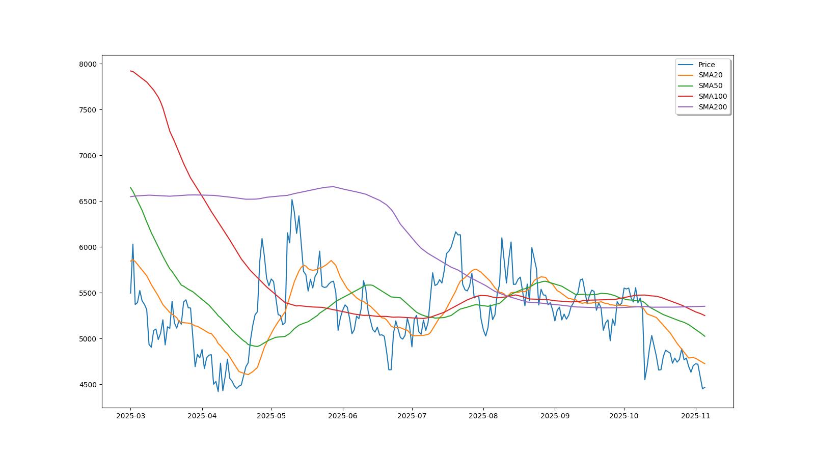 Yearn.finance Simple Moving Averages