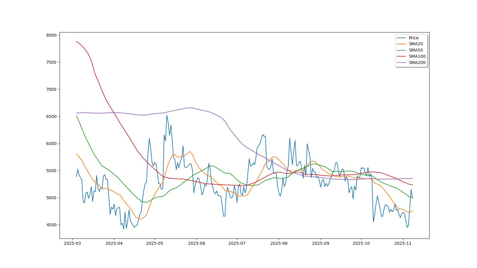 Yearn.finance Simple Moving Averages