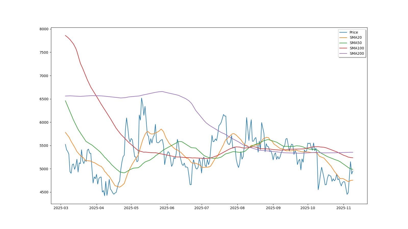 Yearn.finance Simple Moving Averages