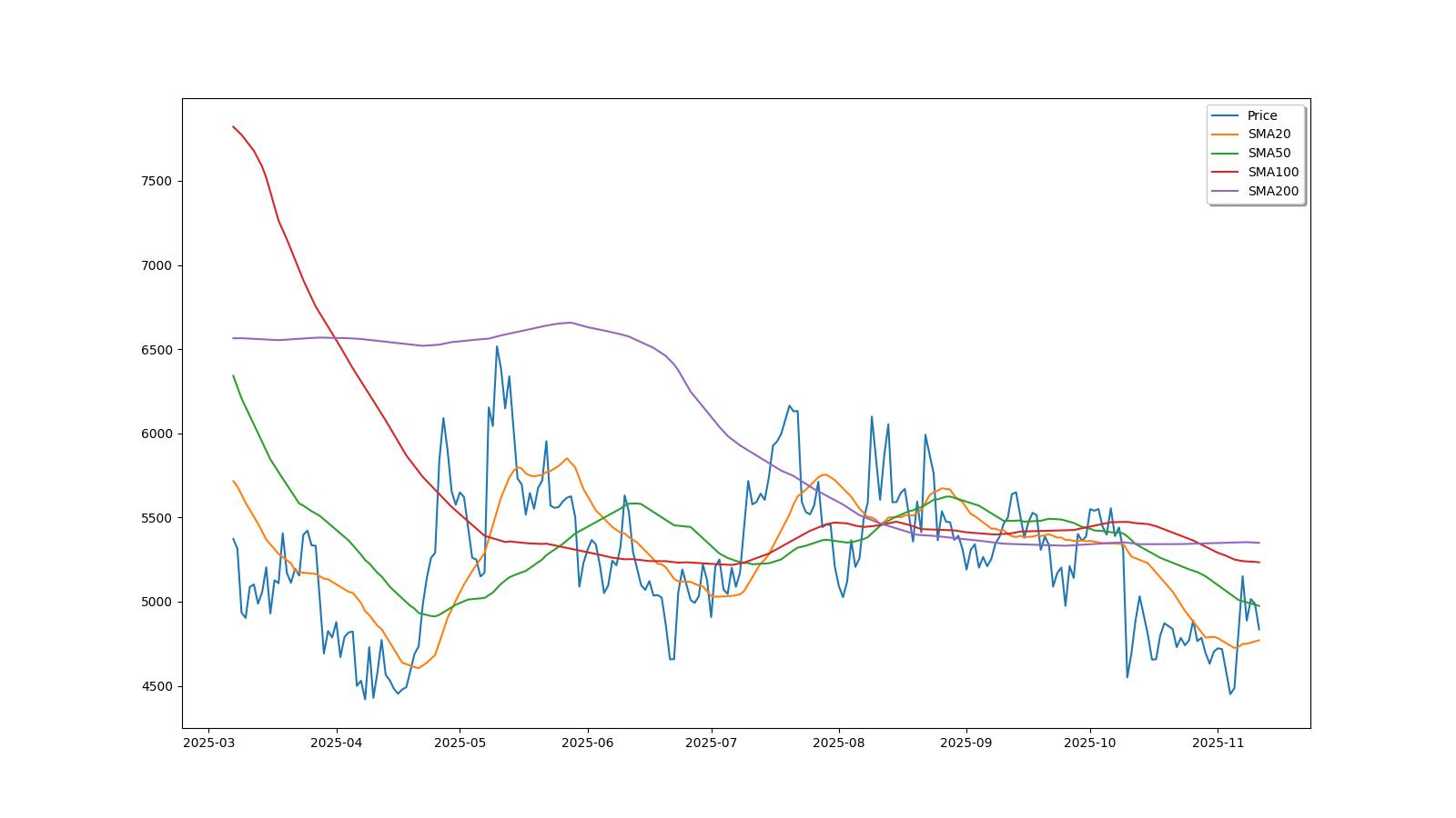 Yearn.finance Simple Moving Averages