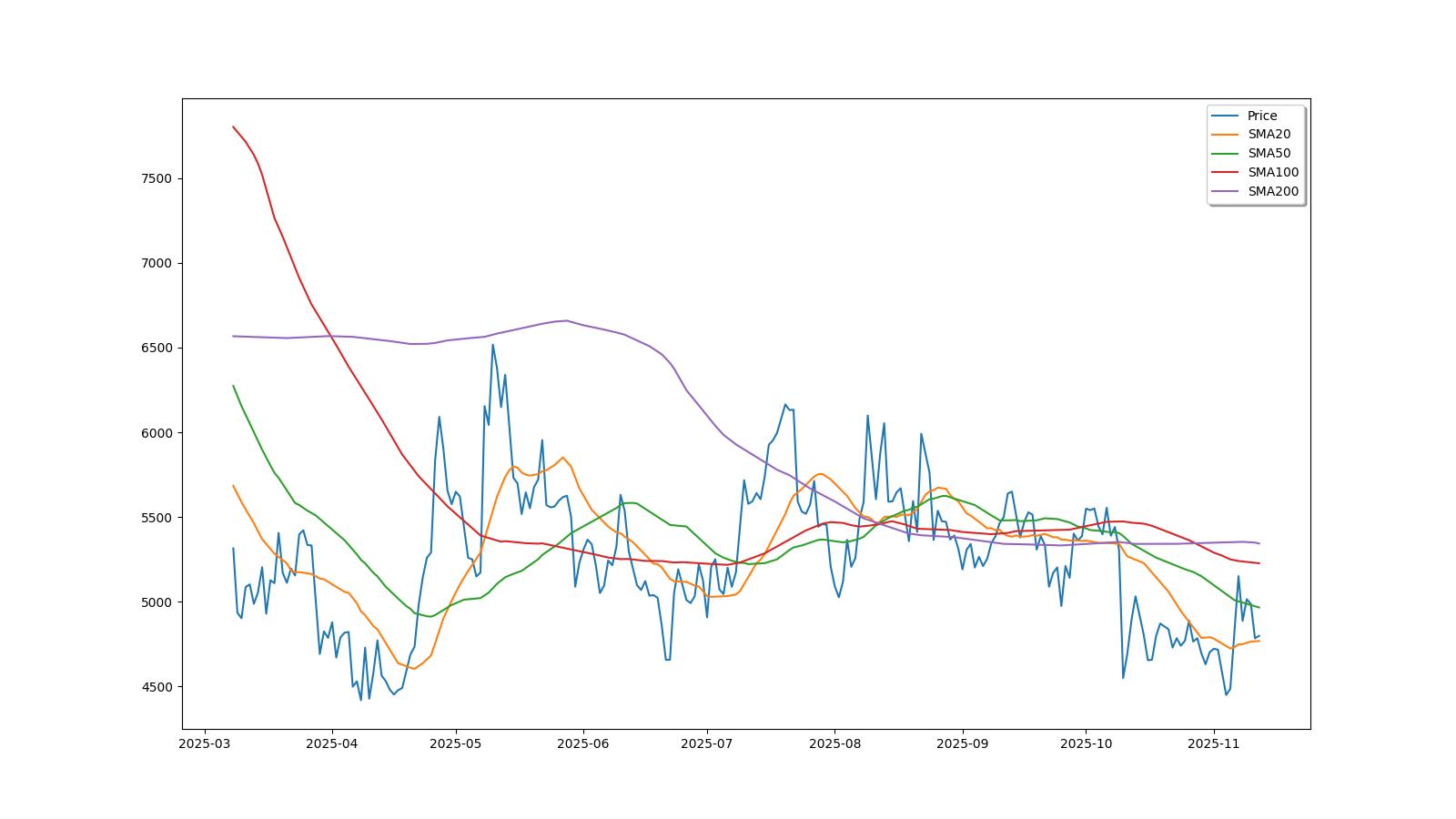 Yearn.finance Simple Moving Averages
