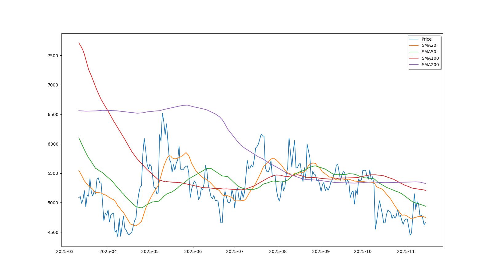 연파이낸스 Simple Moving Averages