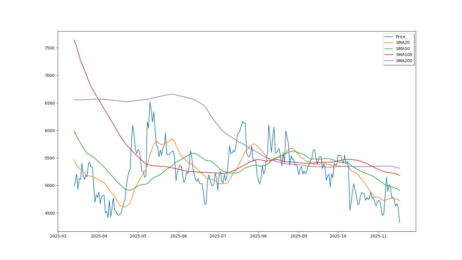 yearn.finance Simple Moving Averages
