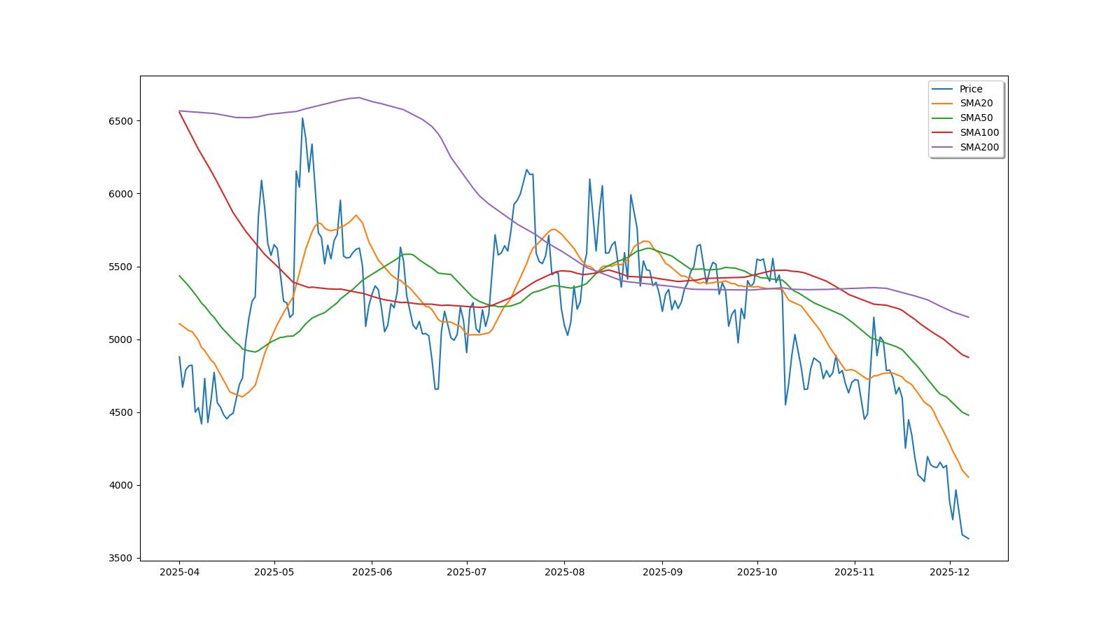 ヤーンファイナンス Simple Moving Averages